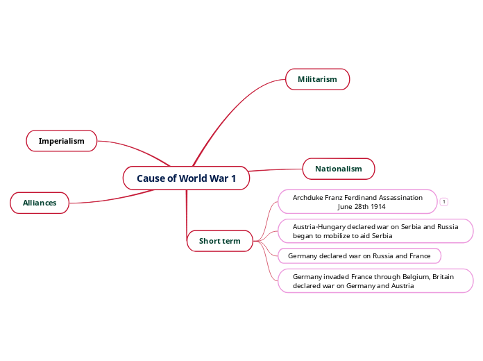 Cause of World War 1 - Mind Map
